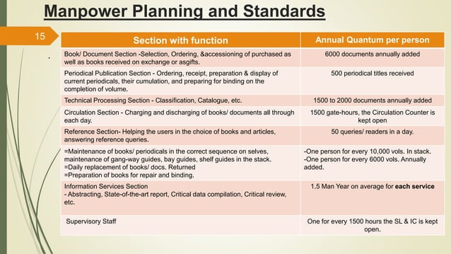 Library building, furniture, Equipment and its standards | PPTX