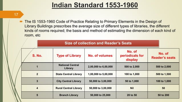 Library building, furniture, Equipment and its standards | PPTX
