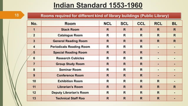 Library building, furniture, Equipment and its standards | PPTX