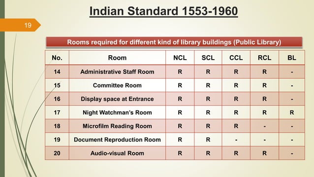 Library building, furniture, Equipment and its standards | PPTX
