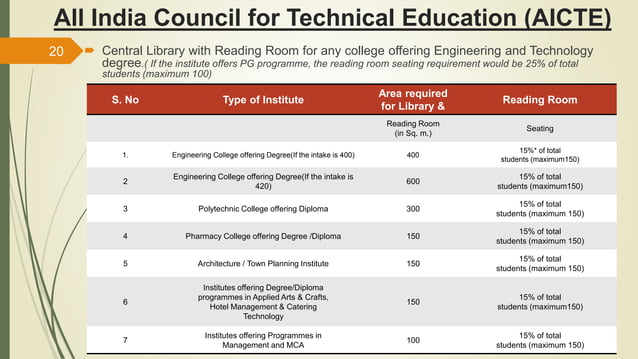 Library building, furniture, Equipment and its standards | PPTX