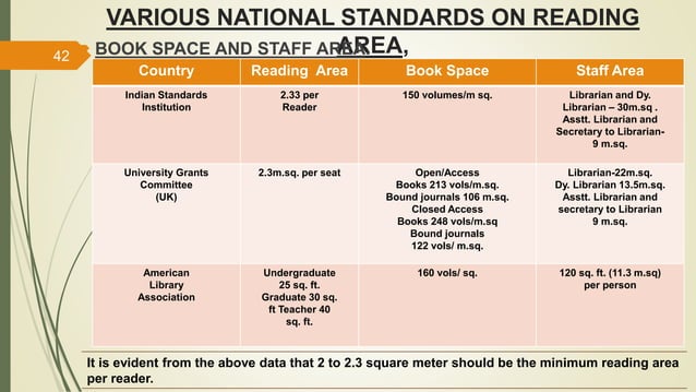 Library building, furniture, Equipment and its standards | PPTX