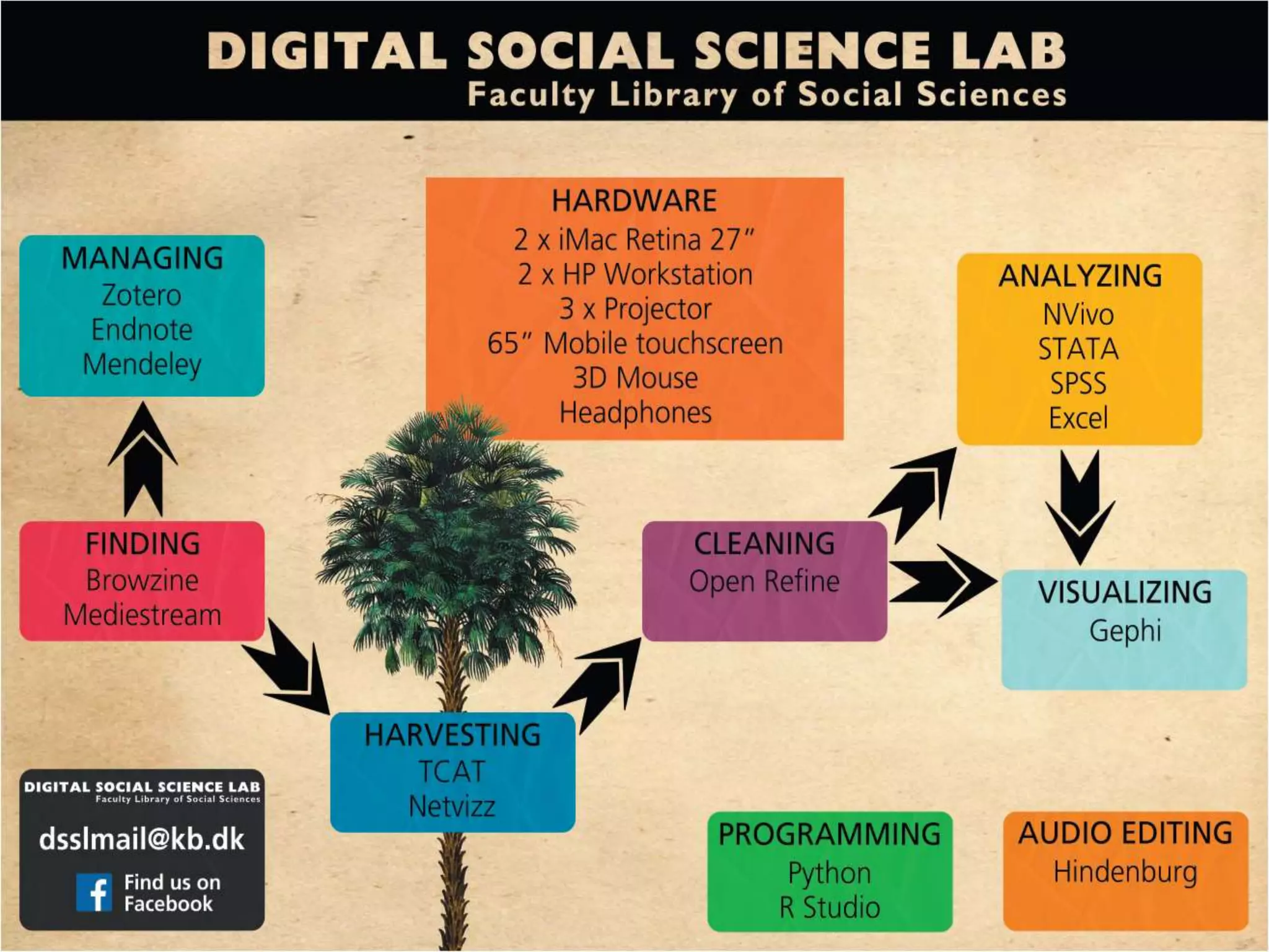 Digital Social Science Lab: Connecting academia with data literacy ...