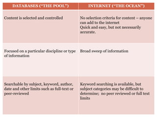 Library Databases | PPTX | Databases | Computer Software and Applications