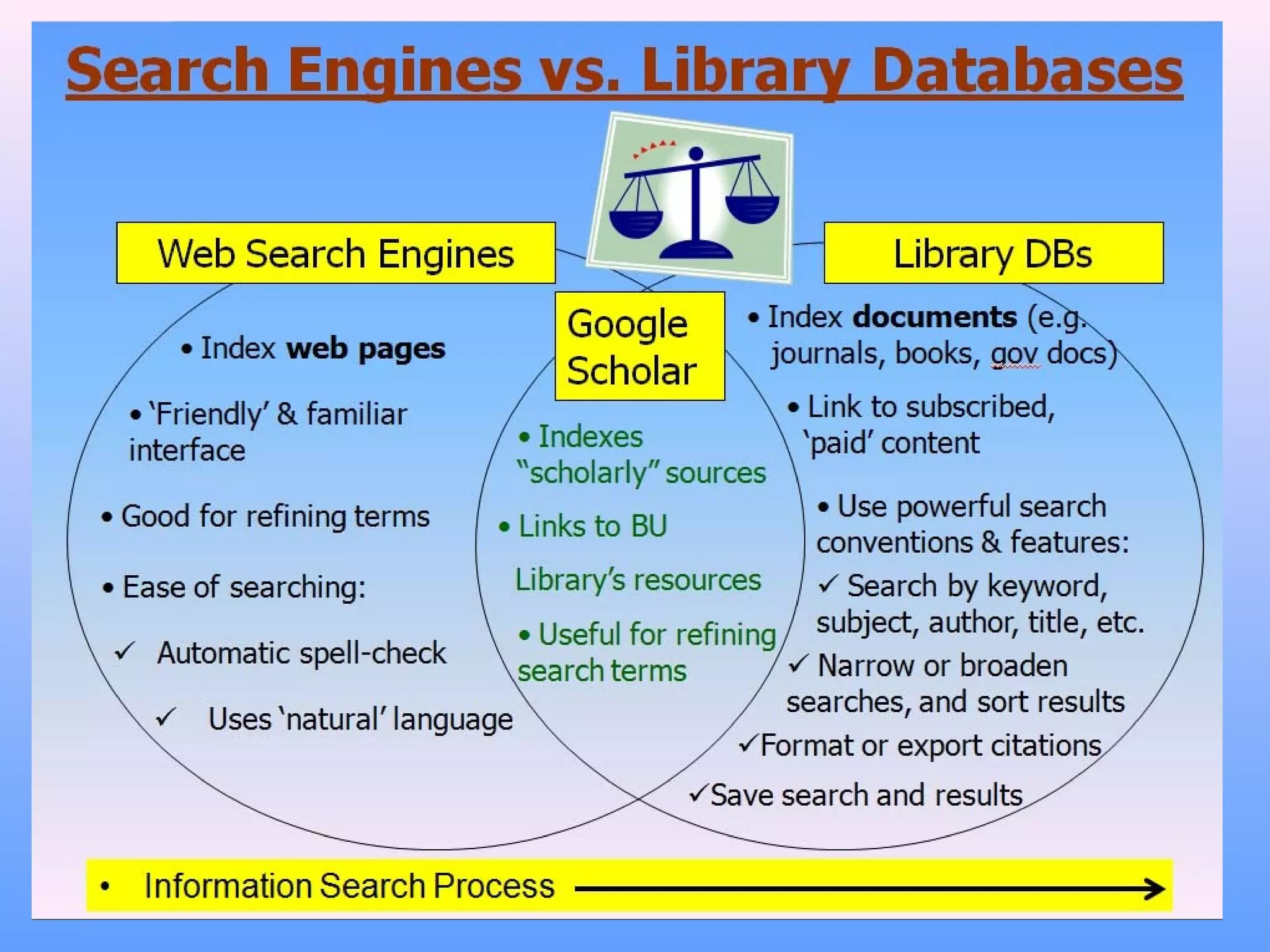 Library database searching | PPT