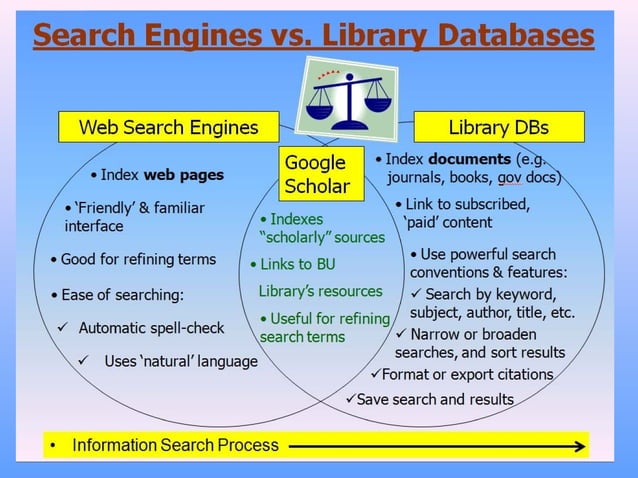Library database searching | PPT