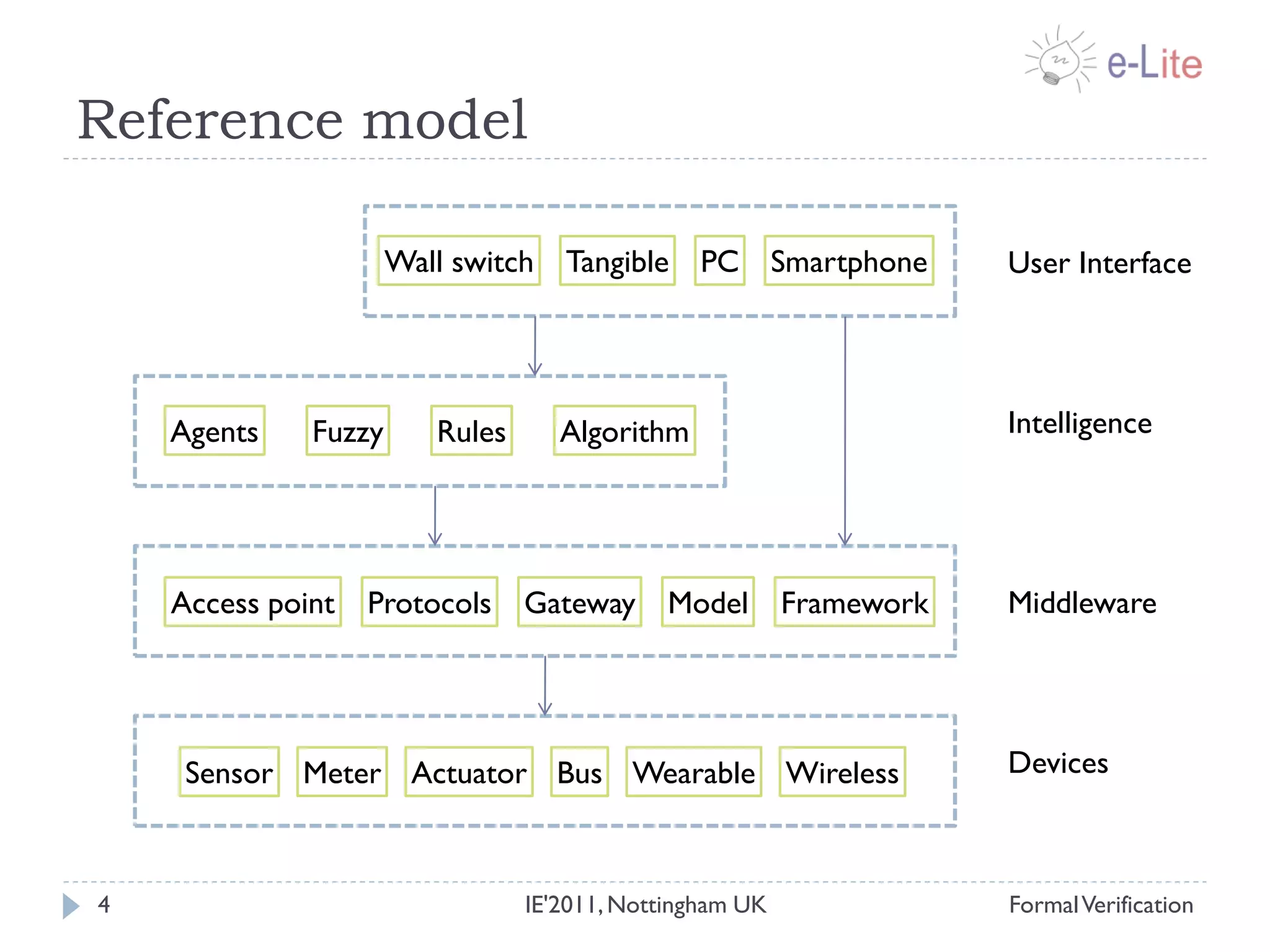 Formal Veriﬁcation of Device State Chart Models | PPT
