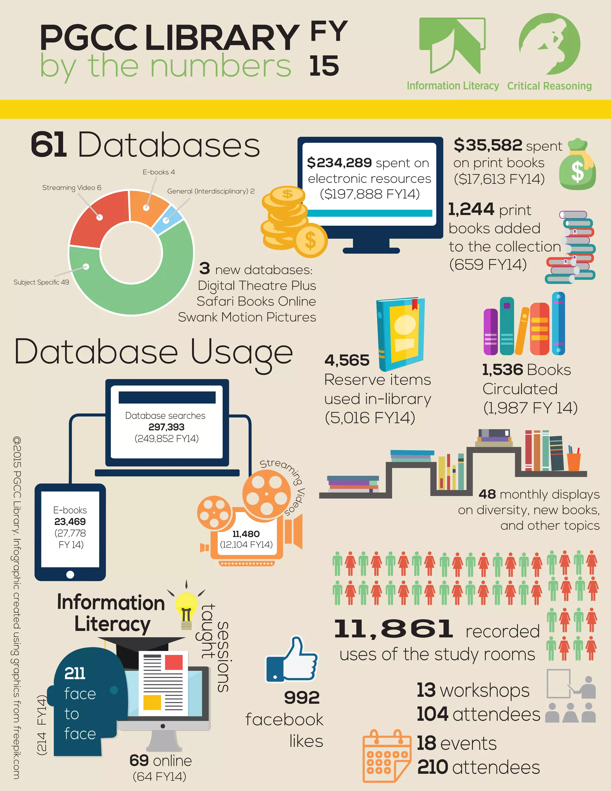 PGCC Library Infographic FY2015 | PDF