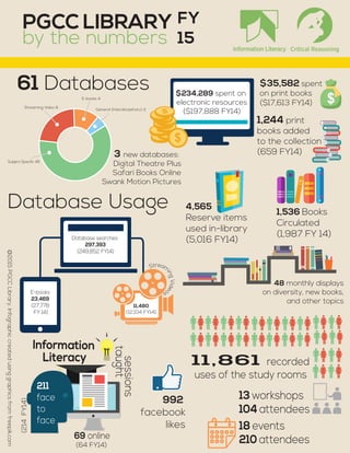 PGCC Library Infographic FY2015 | PDF