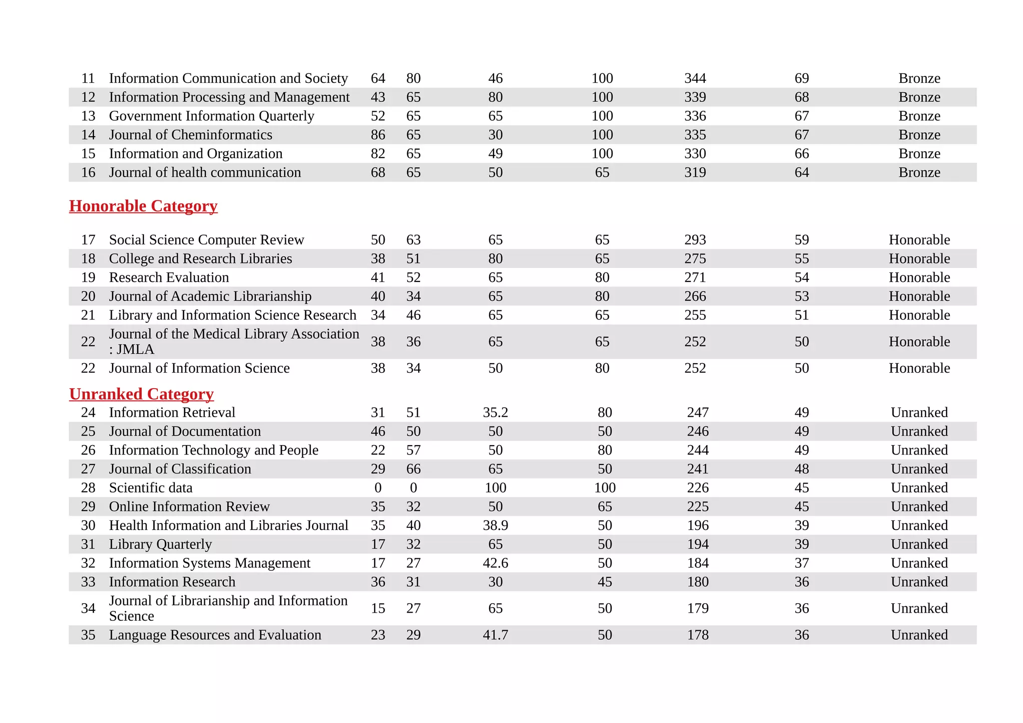 Library & information sciences journals recognized by hec pakistan | PDF