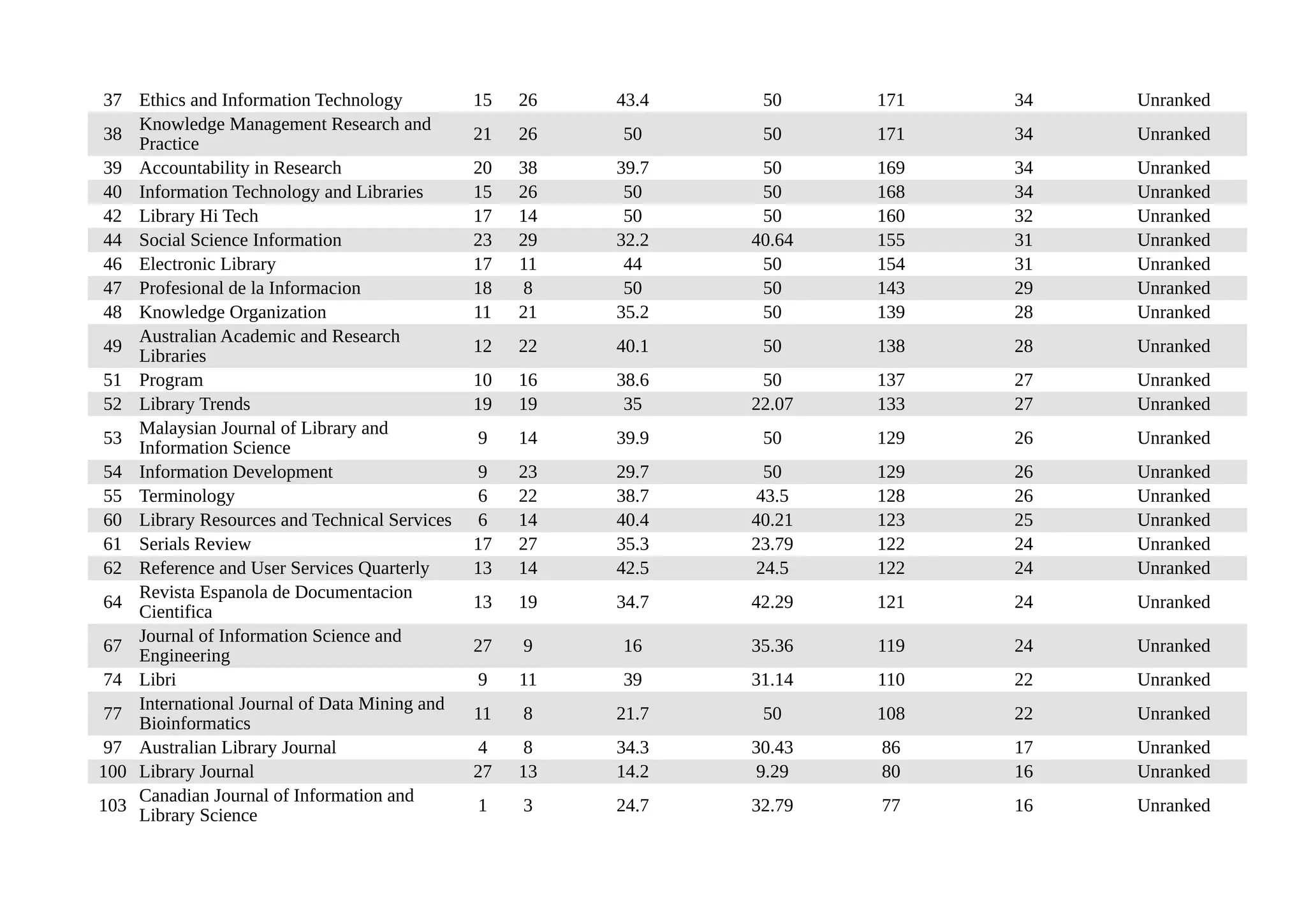 Library & information sciences journals recognized by hec pakistan | PDF