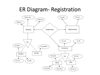 Library management | PPTX