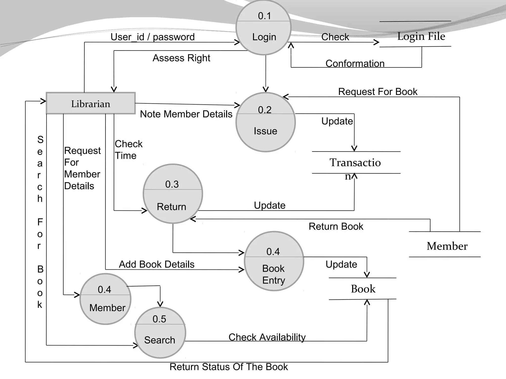 Library management system presentation | PPT