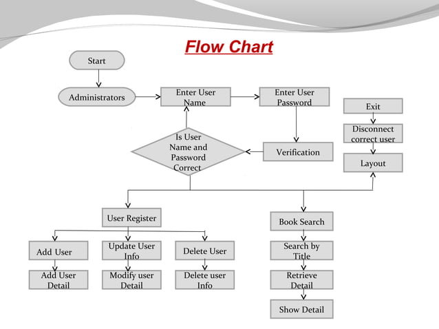 Library management system presentation | PPT
