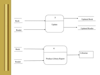 Library management system | PPTX