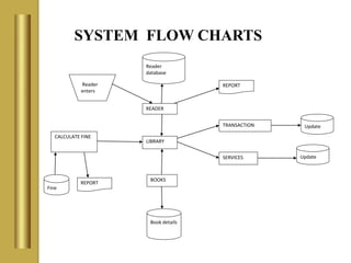 Library management system | PPTX