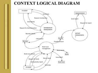 Library management system | PPTX