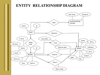 Library management system | PPT