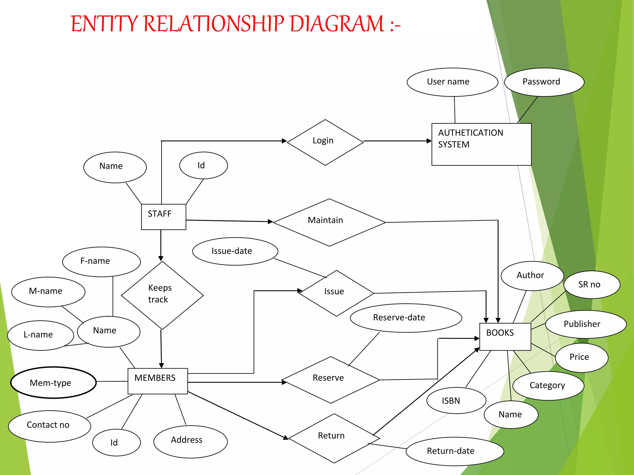 Library management system | PPTX
