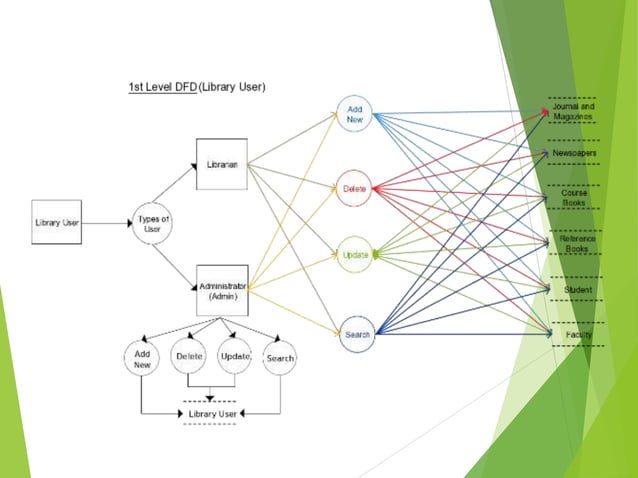 Library management system | PPTX | Databases | Computer Software and Applications