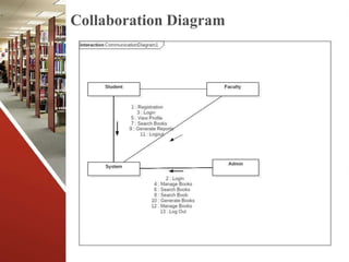Library management system | PPTX