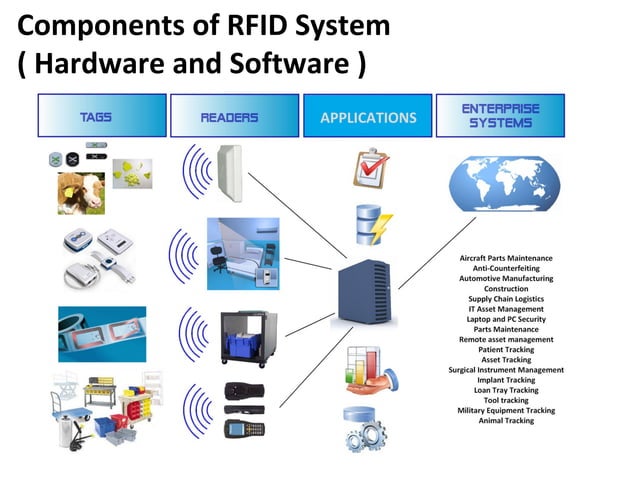 Library management system using rfid | PPT | Technology & Computing