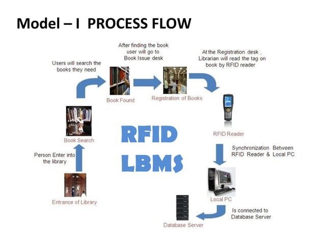 Library management system using rfid | PPT | Technology & Computing