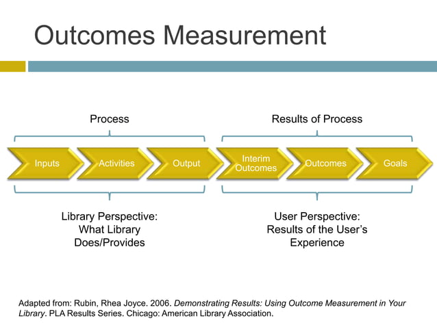 Library Metrics and Measurement: Counting What Counts & Making it ...