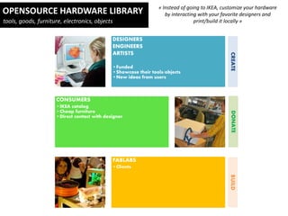 Opensource hardware library | PPTX | Computing | Technology & Computing