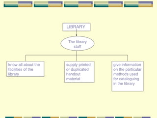 Library presentation | PPT