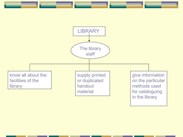 Library presentation | PPT