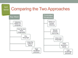 Library research methods | PPTX