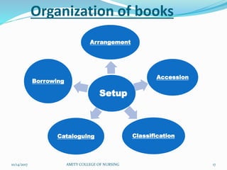 Library services | PPTX