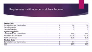 DISPENSARY Area Statement | PPTX