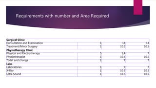 DISPENSARY Area Statement | PPTX