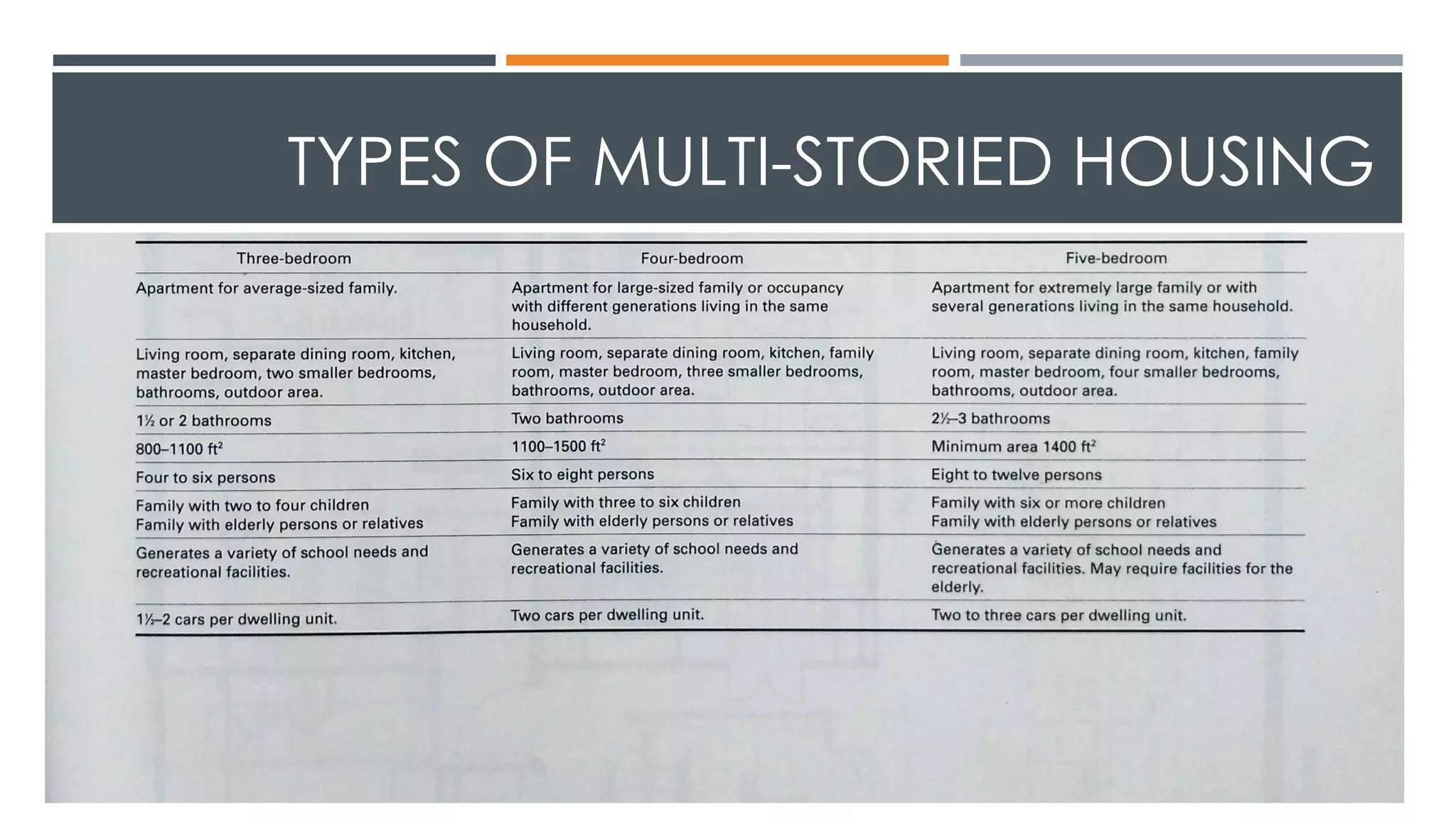 Group Housing (Library Study) | PDF