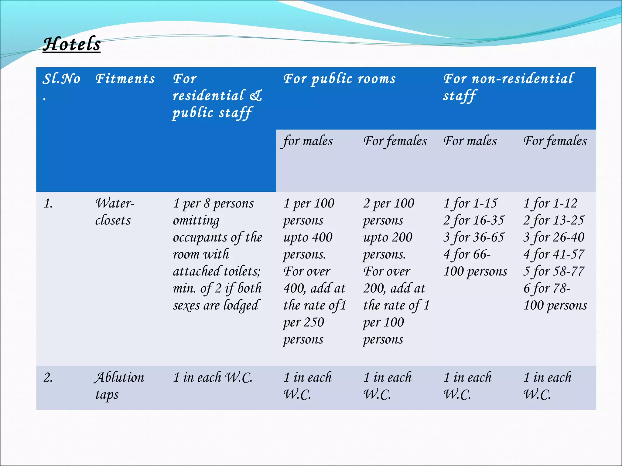 Library study sanitary requirements of different buildings | PPT