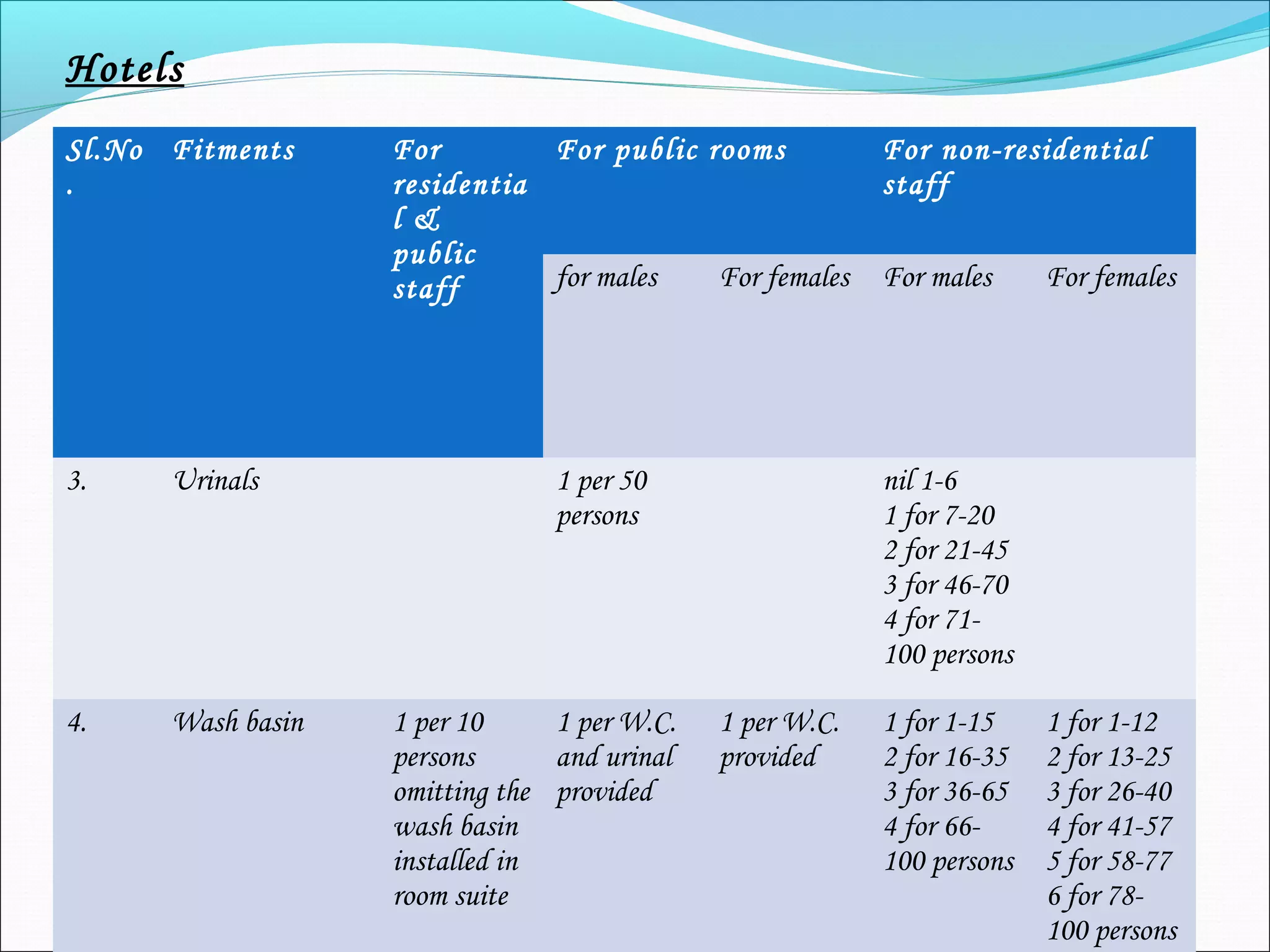 Library study sanitary requirements of different buildings | PPT