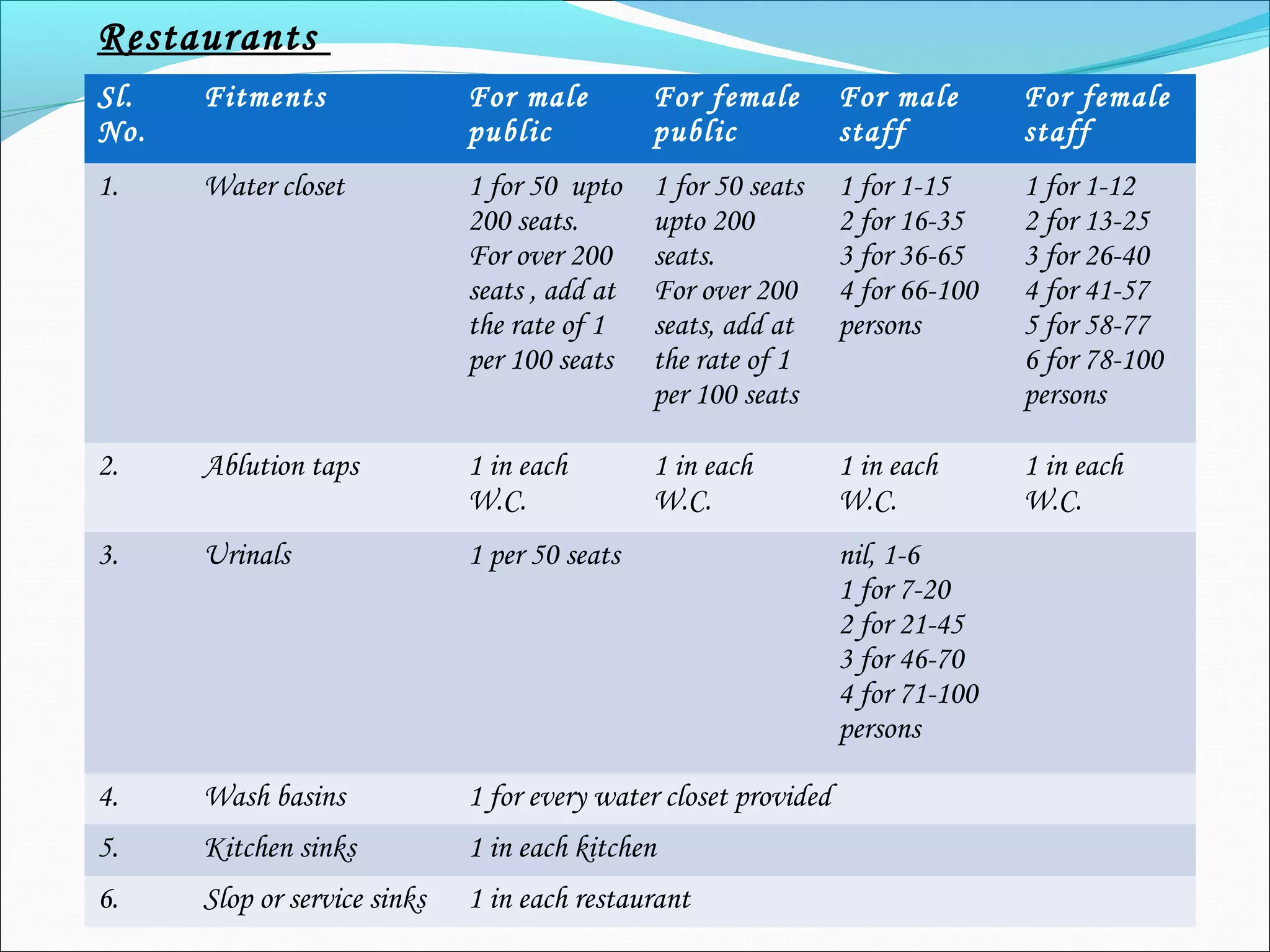 Library study sanitary requirements of different buildings | PPT