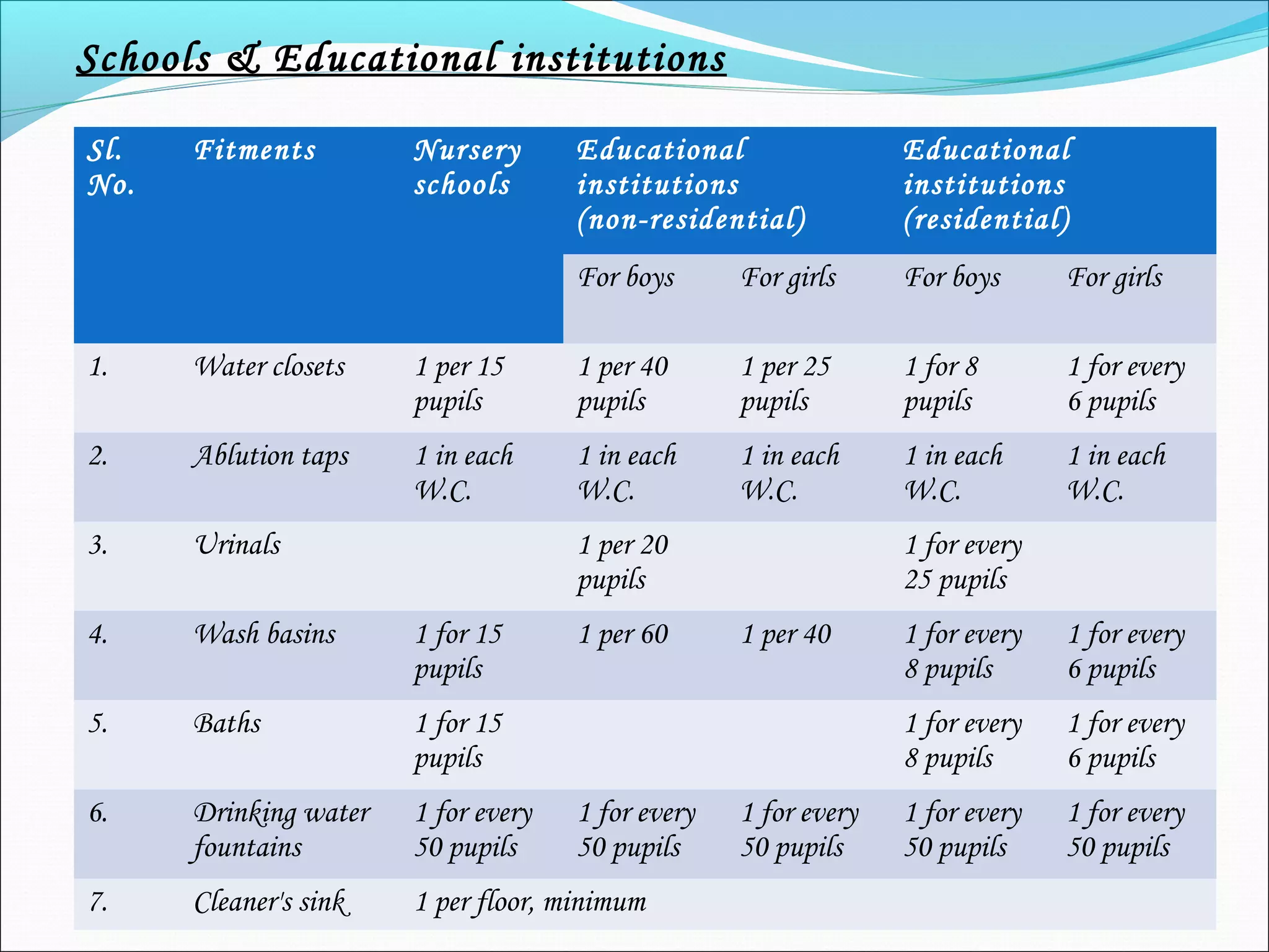 Library study sanitary requirements of different buildings | PPT