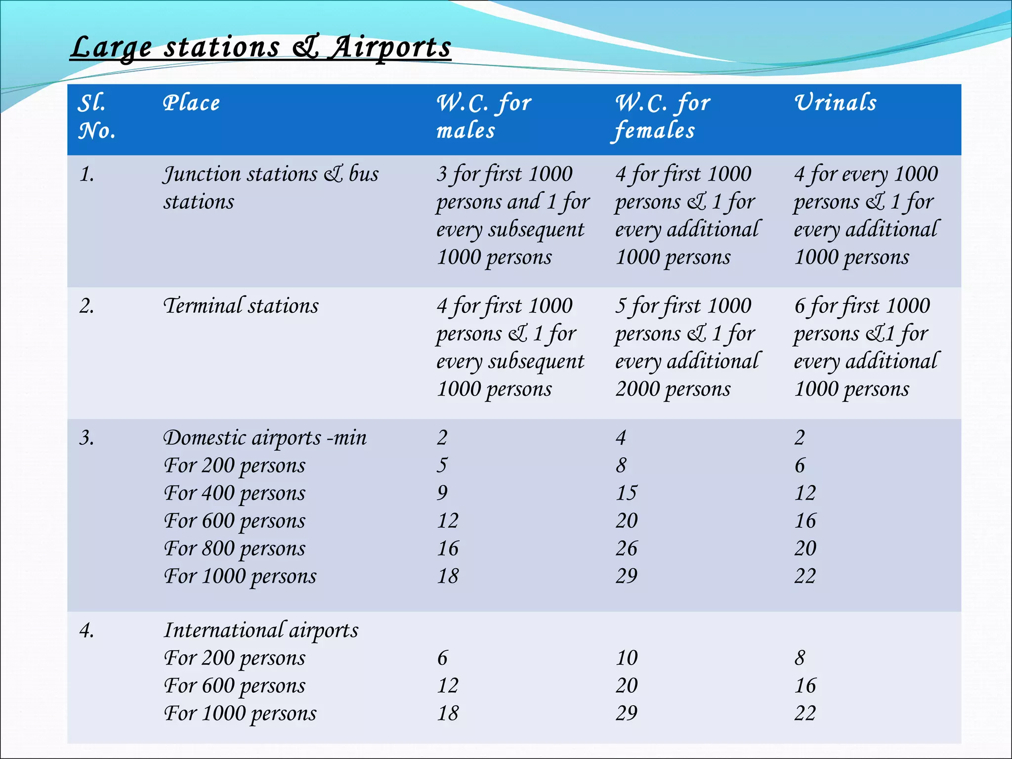 Library study sanitary requirements of different buildings | PPT