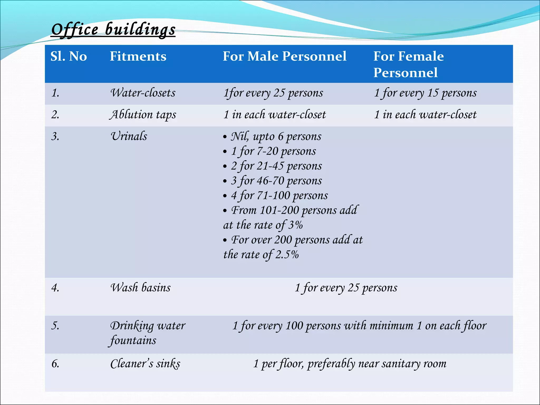 Library study sanitary requirements of different buildings | PPT
