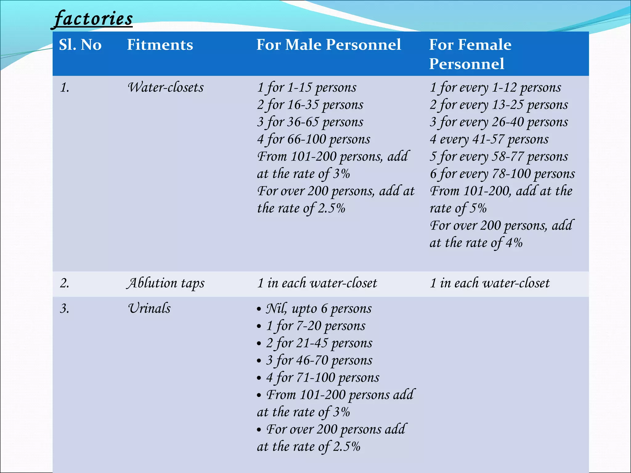 Library study sanitary requirements of different buildings | PPT
