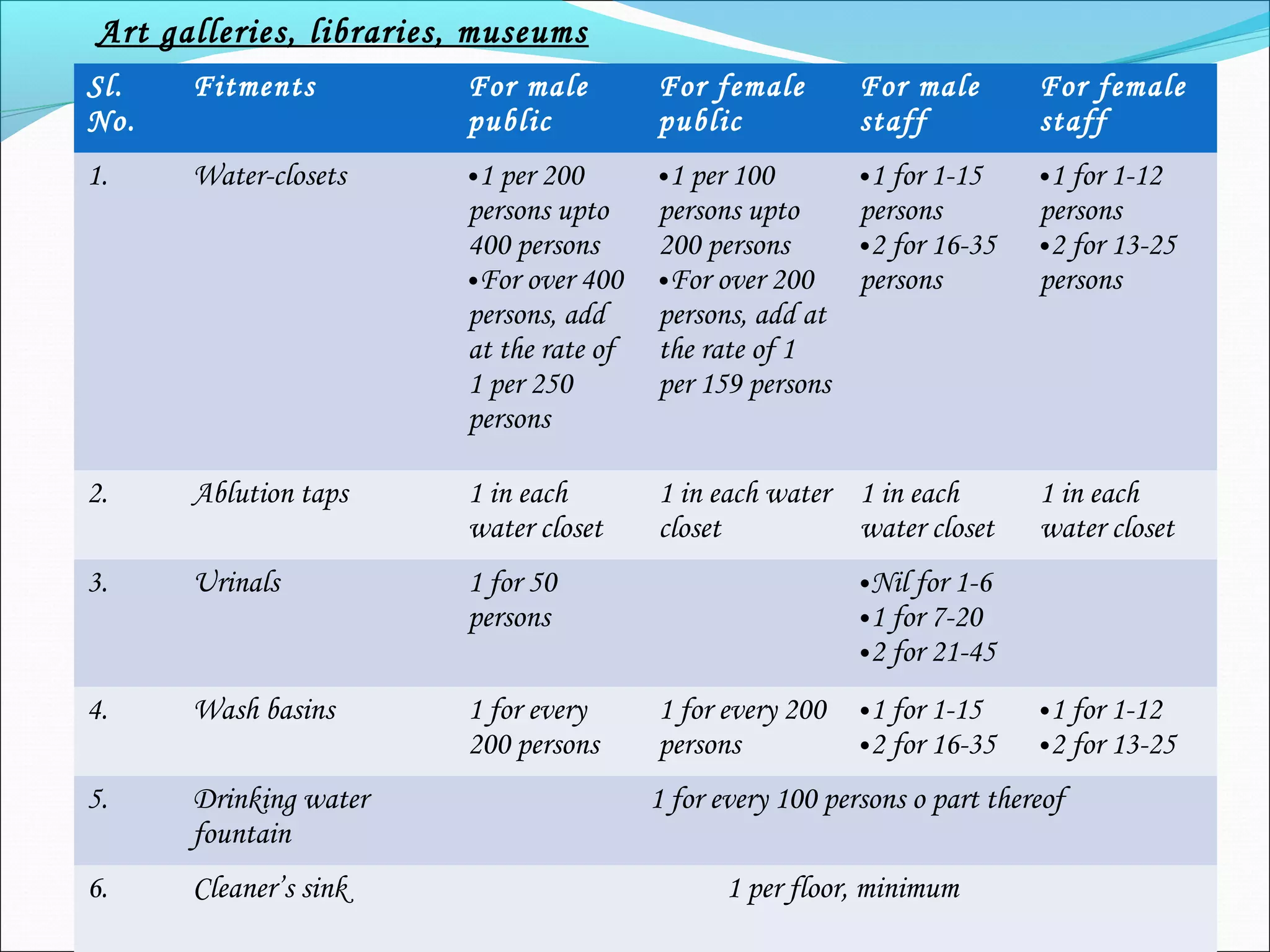 Library study sanitary requirements of different buildings | PPT