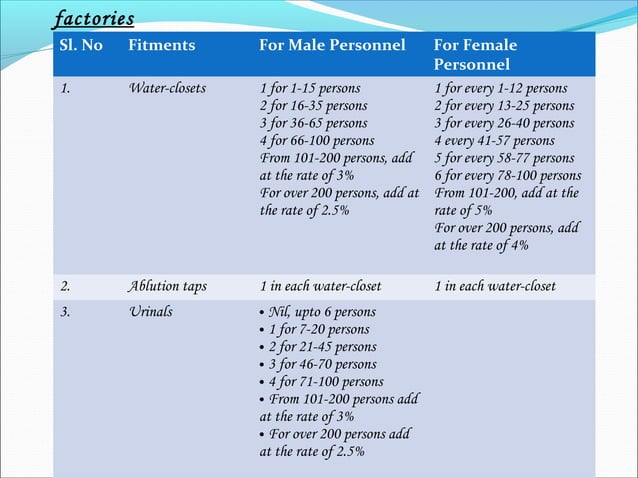Library study sanitary requirements of different buildings | PPT | Bath ...