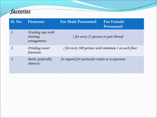 Library study sanitary requirements of different buildings | PPT