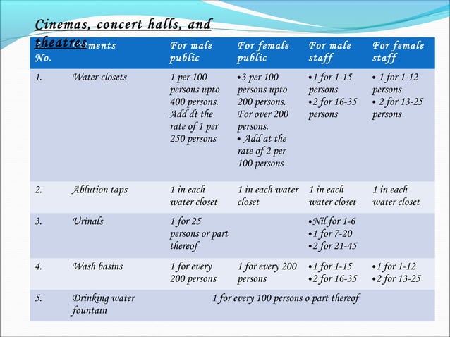 Library study sanitary requirements of different buildings | PPT | Bath ...