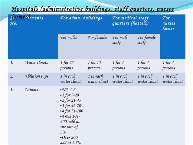Library study sanitary requirements of different buildings | PPT | Bath ...