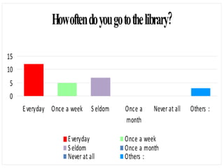Library survey graph | PDF
