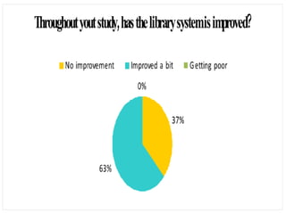 Library survey graph | PDF